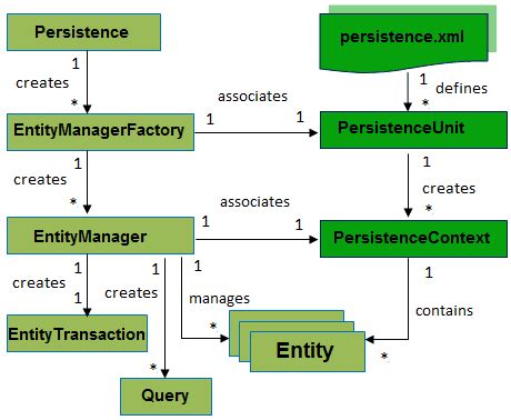 Understanding JPA Ojhaji Lessons