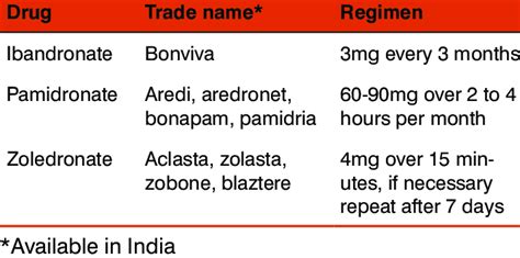 Intravenous Bisphosphonates Download Table