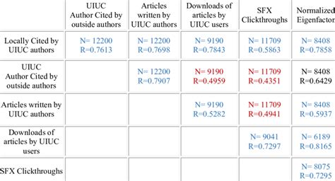 Correlation Results From 12200 Active Journal Titles In All
