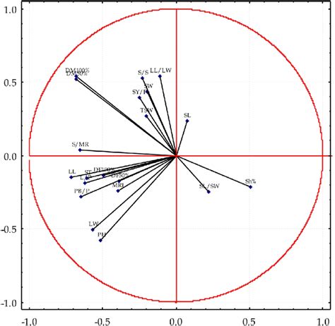 Contribution Of Morphological Traits In The First Two Principal Download Scientific Diagram