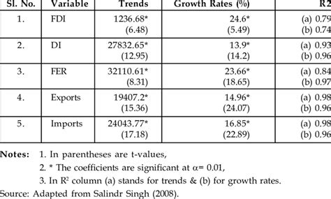 Trends And Growth Rates Fdi And Related Macro Variables Download Scientific Diagram