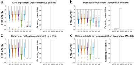 Model Comparison Analysis Based On Variational Free Energy A Fmri Download Scientific Diagram