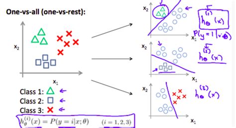 Week 3 Machine Learning Stanford · Juichung Kuo