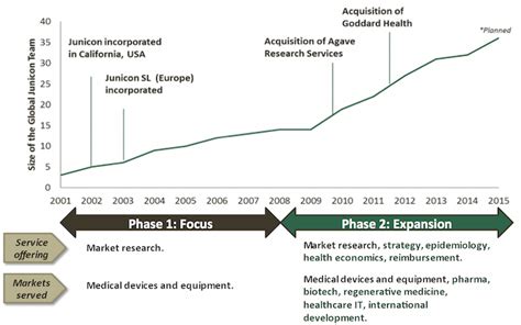 Evolution Of Junicon — Juniconnect Global Healthcare Expertise