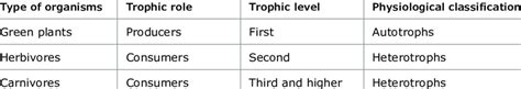 Trophic Levels And Physiological Roles In The Community Download Scientific Diagram