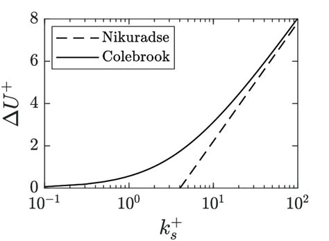 3 roughness function ∆u against roughness height k s dashed