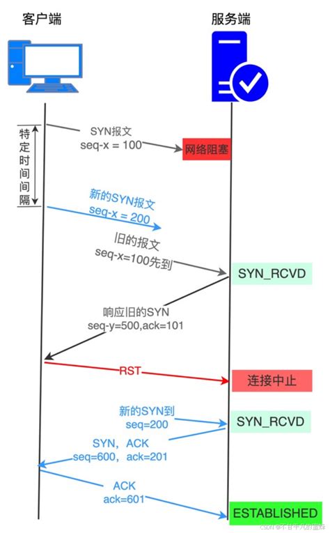 第二十九篇：图解tcp三次握手，看过不会忘，从底层说清楚，tcp系列四tcp三次握手和4次挥手的过程图 Csdn博客