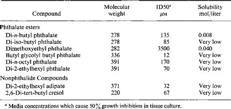 Table 1 From Phthalate Ester Toxicity In Human Cell Cultures