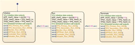 use stateflow chart for test harness inputs and scheduling matlab