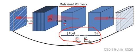 轻量化网络mobilenetv1 V3，resnext，shufflenetv1 V2，inceptionv1 V4演变过程总结