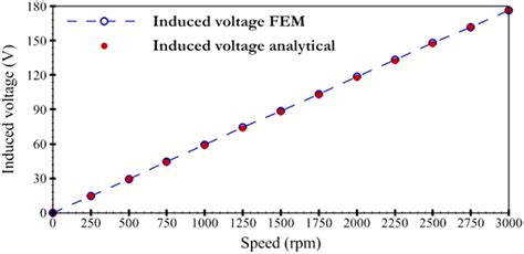 A 2d Hybrid Analytical Electromagnetic Model Of The Dual‐stator Axial‐field Flux‐switching