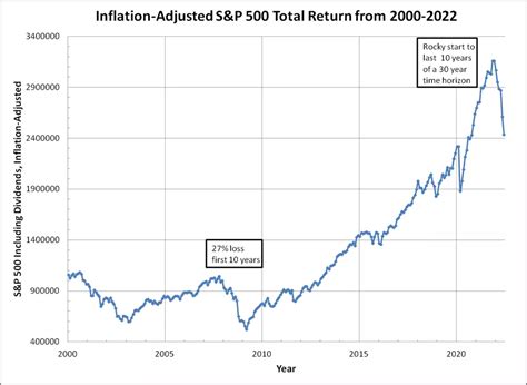 Sequence Of Returns Risk And Why It S Important