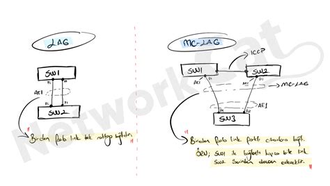 Mc Lag Multi Chassis Link Aggregation Nedir Networkcatnet