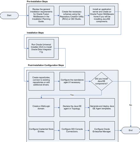 Installation Overview For Oracle Data Integrator