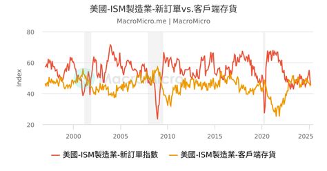 美國 Ism製造業 新訂單vs客戶端存貨 Macromicro 財經m平方
