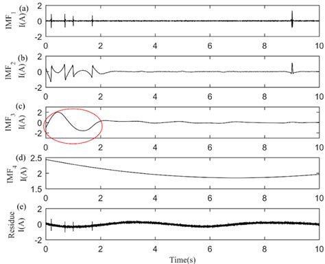 Eemd Simulation Signal Decomposition Results A Imf1 Component B Download Scientific