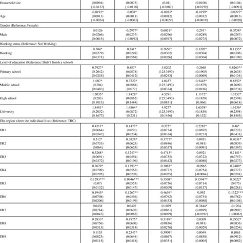 Multivariate Probit Model Results Of Factors Influencing Online