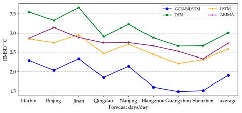 Temperature Prediction Of Chinese Cities Based On Gcn Bilstm