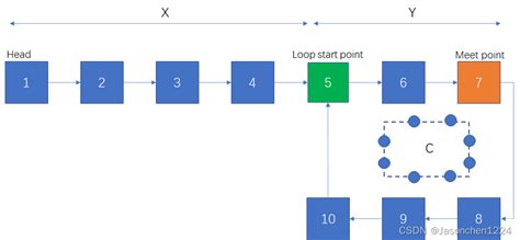 Floyd 判圈算法floyd Cycle Detection Algorithm