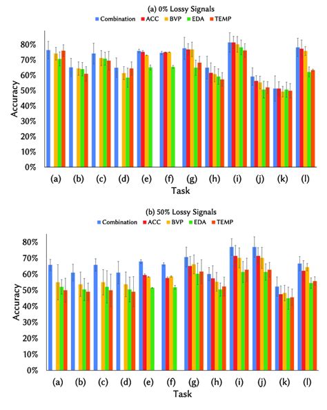 Ablation Results 0 Vs 50 Lossy Signals Plots Show The Effect Of