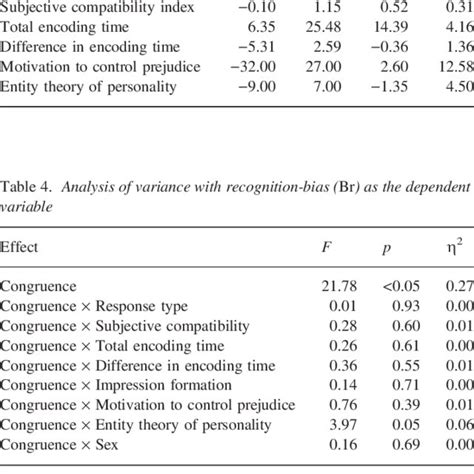 Reliabilities For The Continuous Moderator Variables Download Table