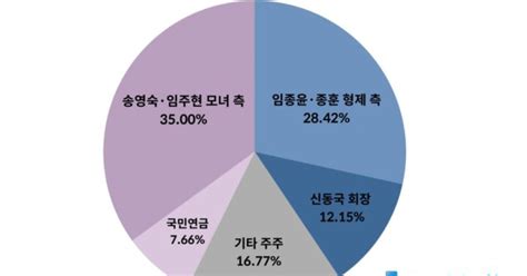 한미 경영권 분쟁 형제 승리 이끈 ‘소액주주모녀측 이탈표