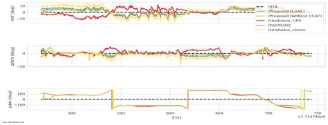 Lsaf Lstm Based Self Adaptive Multi Sensor Fusion For Robust Uav State Estimation In Challenging