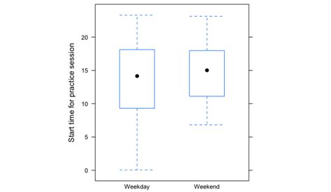 Box Plot Illustrating The Variability In Participants Practice Start