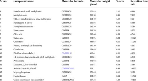 Gc Ms Analysis Of Methanol Extract Of Brassica Rapa Download Scientific Diagram
