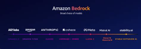 Genai Using Amazon Bedrock Api Gateway Lambda And S3