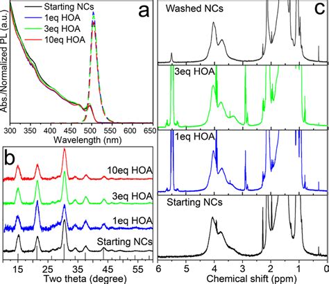 A Optical Properties And B Xrd Patterns Of Ddabrcapped Cspbbr 3 Ncs