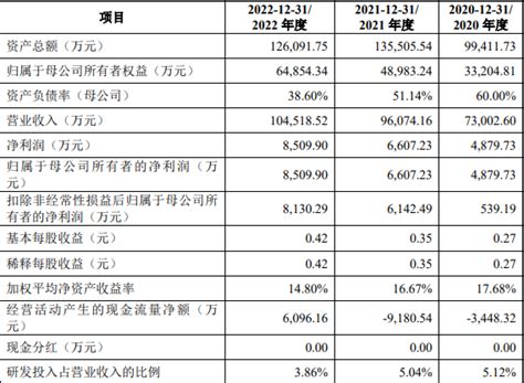 朗泰通：拟冲刺创业板ipo上市，预计投入募资702亿元界面新闻 · 快讯