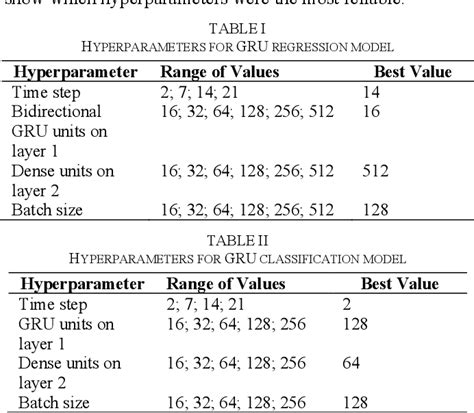 Table Ii From Gru And Xgboost Performance With Hyperparameter Tuning Using Gridsearchcv And