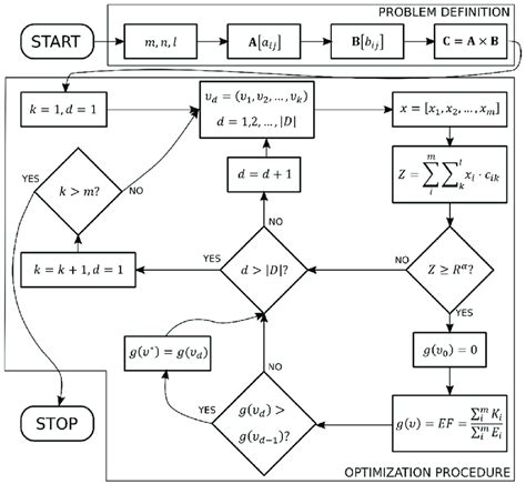 algorithm for generating the optimal solution download scientific diagram