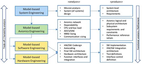 Context Of Model Based Avionics Engineering Mbae Wibben And Furfaro