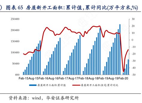 房屋新开工面积：累计值，累计同比万平方米行行查行业研究数据库