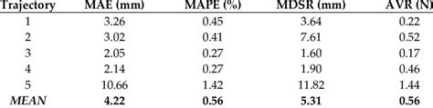 Performance Of The Hybrid Controller Using Srm V1 In The Experimentation Download Scientific