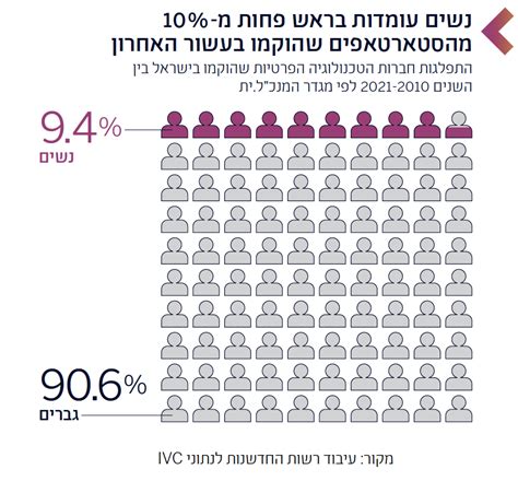 דו״ח נשים בהייטק 2022 תמונת מצב