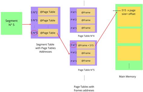 Segmented Paging Vs Paged Segmentation Baeldung On Computer Science