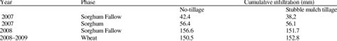 Cumulative Infiltration For No Tillage And Stubble Mulch Tillage Download Scientific Diagram