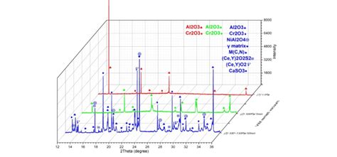 Synchrotron X Ray Powder Diffraction Sxpd Patterns Of Oxide Download Scientific Diagram