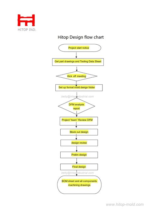 Betty Zeng On Linkedin Mold Injectionmolding Diecasting