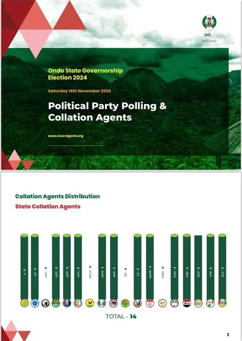 Ondo Election Inec Publishes Summary Of Polling Collation Agents