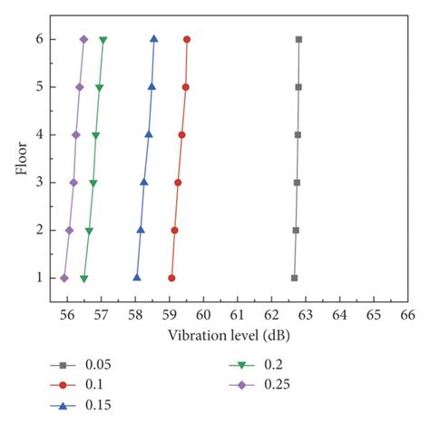 Variation Curve Of Building Vibration With Floor Under Different