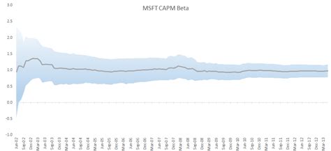 Calculating Capm Beta Numxl
