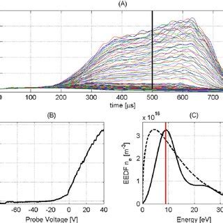 A The Current Curves For All Probe Voltages B The I V Curve Download Scientific