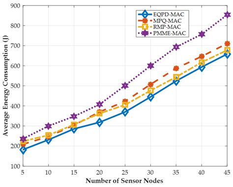 sensors free full text energy aware qos mac protocol based on