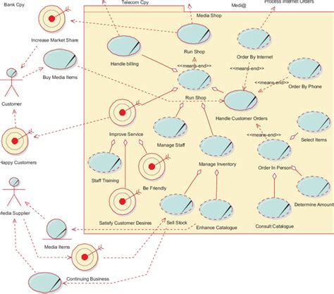 Means Ends Analysis For The Softgoal Increase Market Share With Rupuml Download Scientific