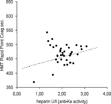 Correlation Between Bayer Rapid Point Coag Hmt And Heparin Plasma
