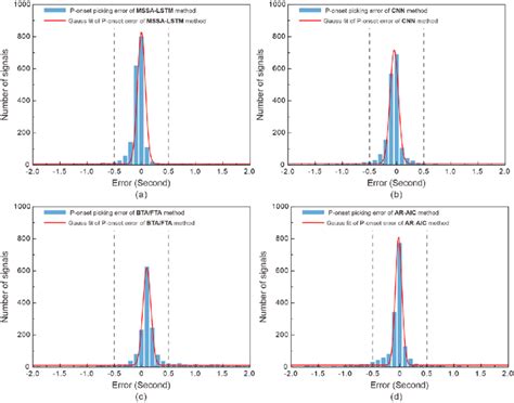 The Histogram Of The P Onset Picking Error Of Seismic Test Data Using